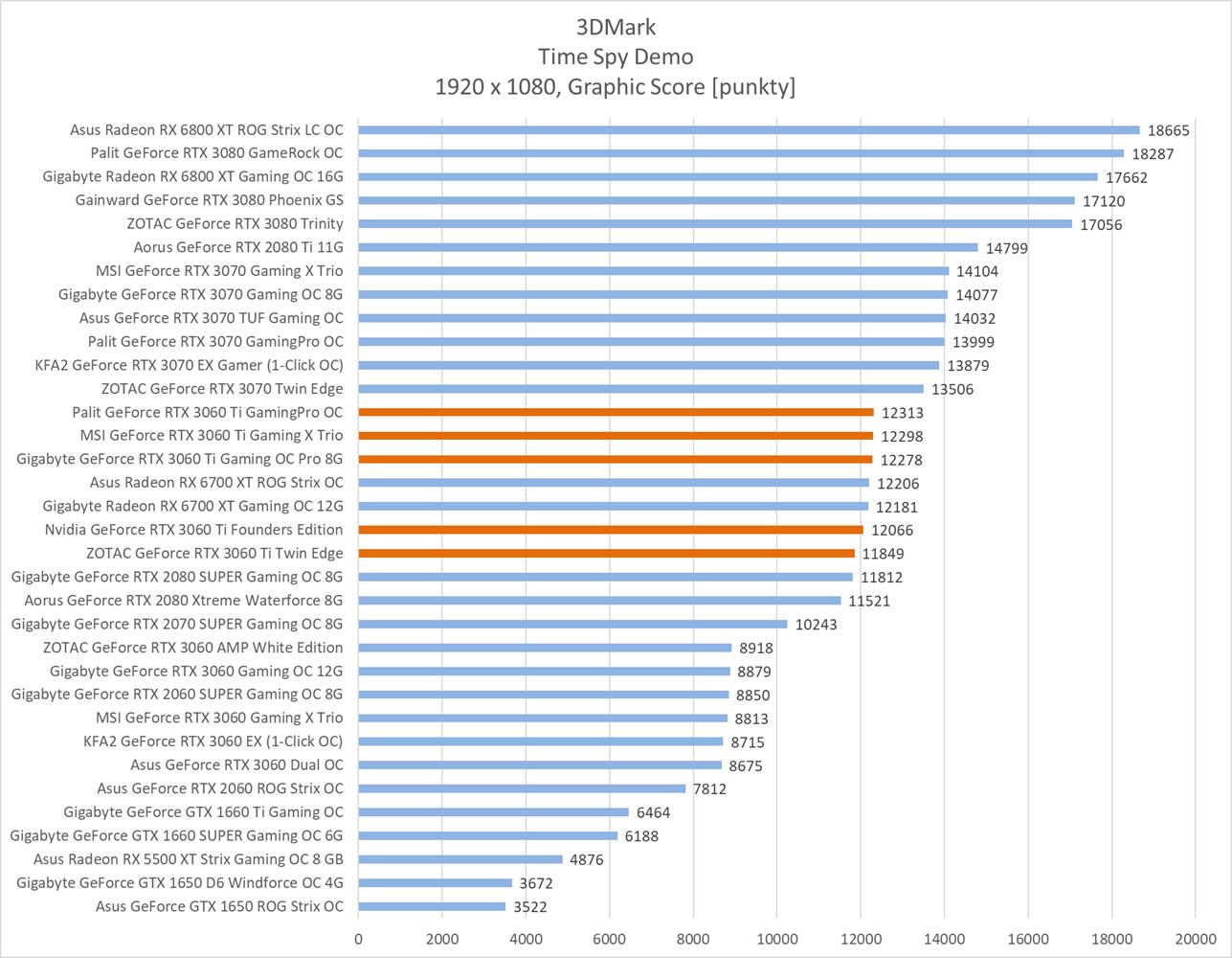 Test pięciu modeli GeForce RTX 3060 Ti