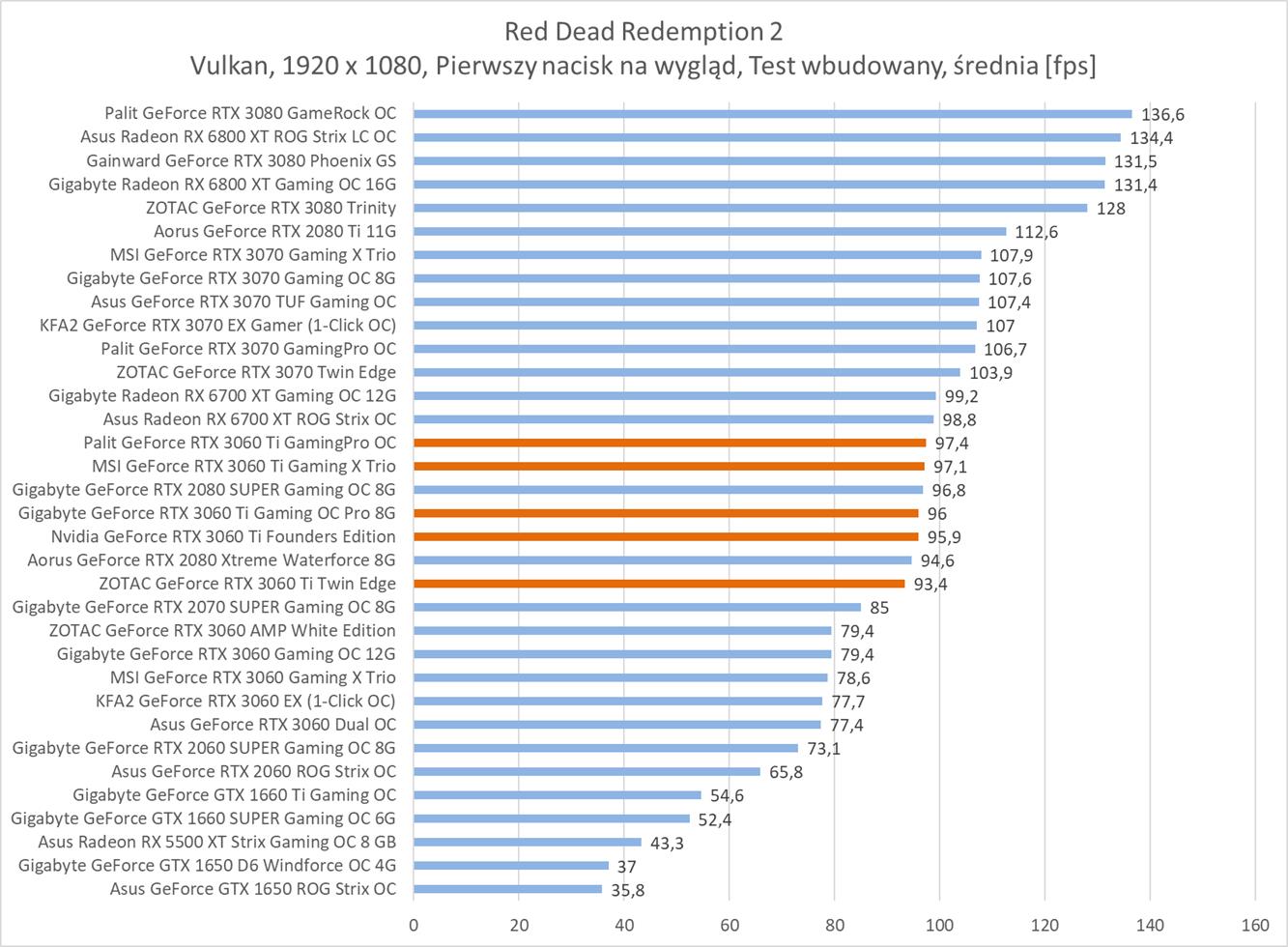Test pięciu modeli GeForce RTX 3060 Ti