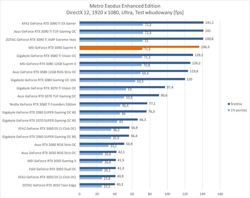 Test MSI GeForce RTX 3090 Suprim X