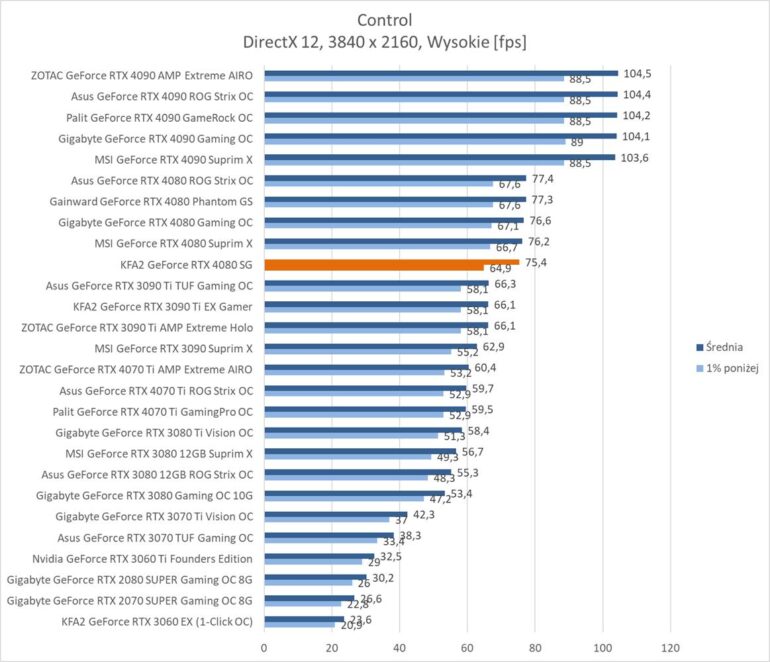 Test KFA2 GeForce RTX 4080 SG